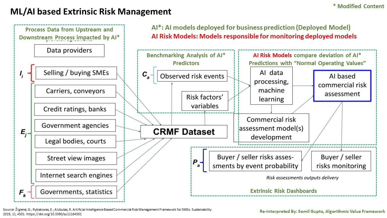 Algorithmic Risk Management: A Framework for Identifying, Assessing ...