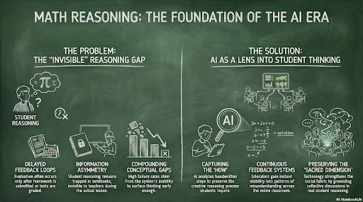 Rethinking How We Teach Math and Humans to Think in Age of AI ...